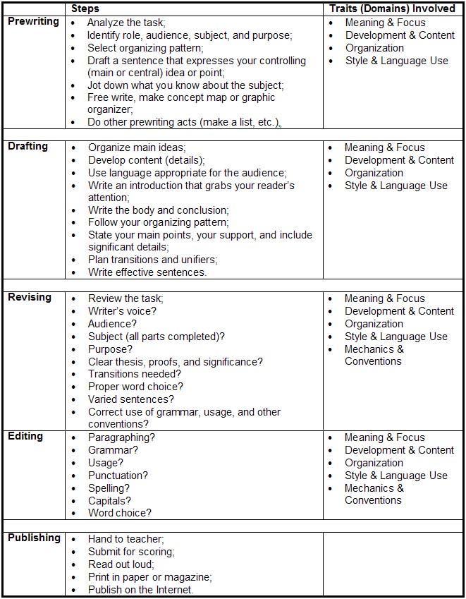 Writer s Guide The Writing Process From Prewriting To Publishing